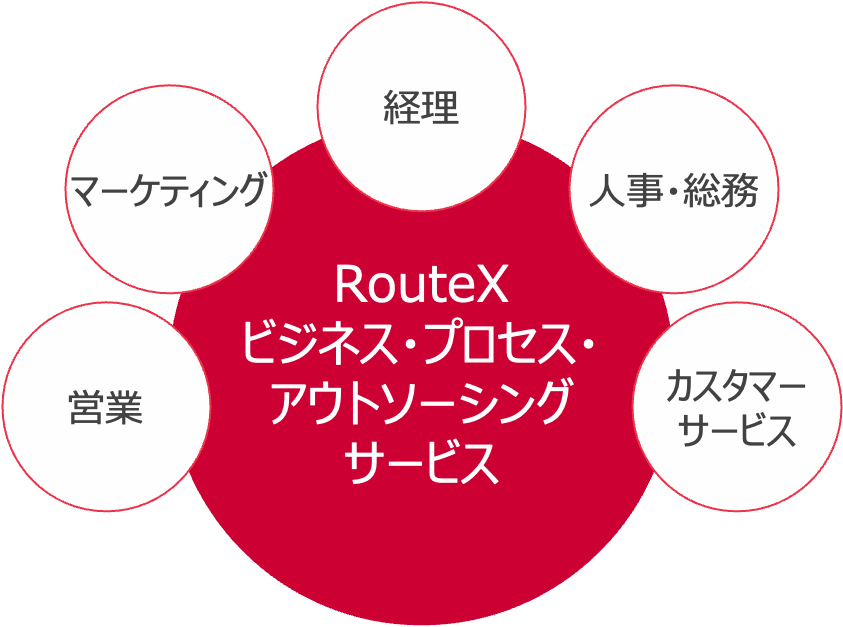 BPOサービス | RouteX Inc.